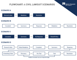 Civil Lawsuits: The 8-Step Process From Start to Finish